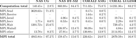 computation and communication times and percentages for the se lected