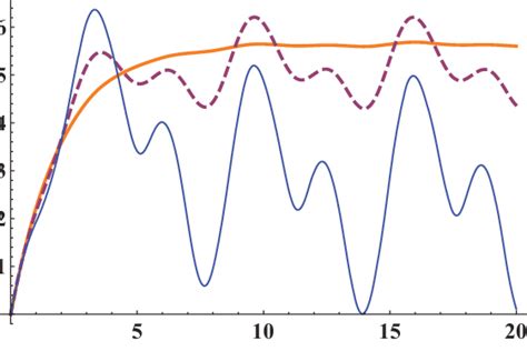 Color Online Real Time Evolution Of Cavity Quadrature X C With The