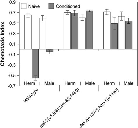 —the Sex Bias In Associative Learning In C Elegans Is Suppressed By