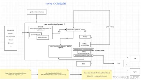 手写spring ioc底层源码来模拟spring如何利用多级缓存解决循环依赖的问题 spring 二级缓存dcl模式 csdn博客