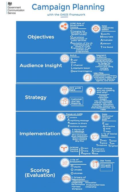 Pdf Campaign Planning With The Oasis Framework · Campaign Planning