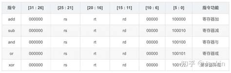 Computer System Mips指令集 知乎