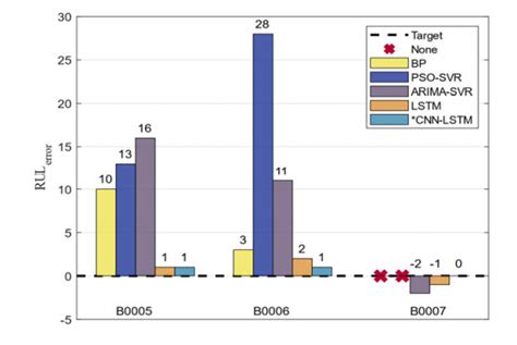 Remaining Useful Life Prediction Of The Lithium Ion Battery Based On