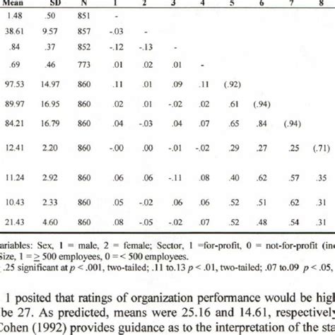 Basic Statistics And Correlation Download Table