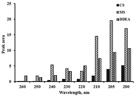 Development Of An Rp Hplc Method For Quantifying Diclofenac Diethylamine Methyl Salicylate And