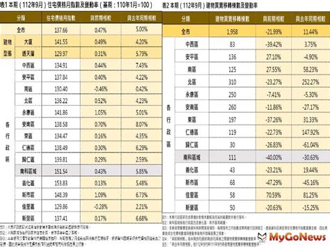 北市福星社宅榮獲第23屆公共工程金質 區域情報 Mygonews買購房地產新聞