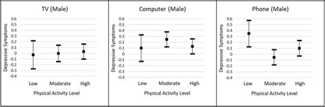 Standardized Beta Coefficients And 95 Confidence Intervals For The Download Scientific Diagram