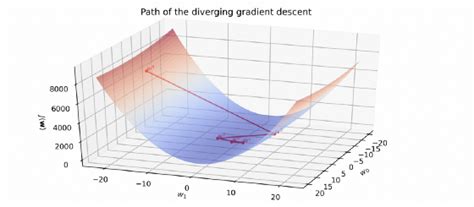 Gradient Descent Multi Linear Regression Ml From Scratch 3 By