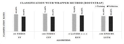 Classification Rates With Wrapper Method Bootstrap Download