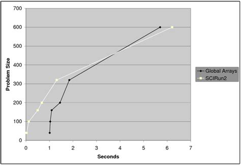 3 Comparison Of Lu Factorization Performance Of Scirun2 And Global