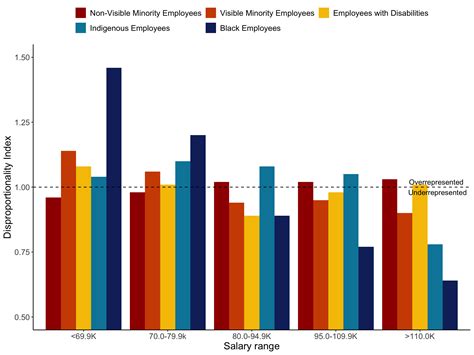 Employment Equity Visualizations