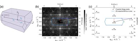 Figure 1 From Absence Of A Bulk Charge Density Wave Signature In X Ray Measurements Of Ute 2