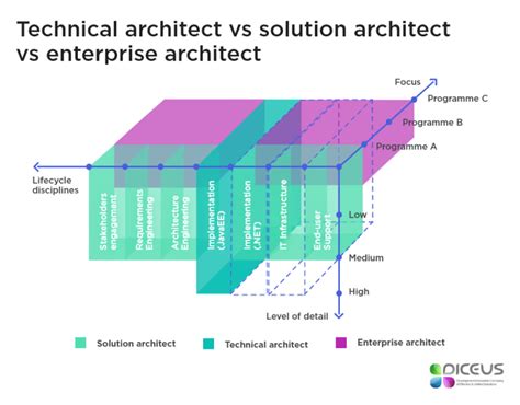 technical architect vs solution architect vs enterprise architect