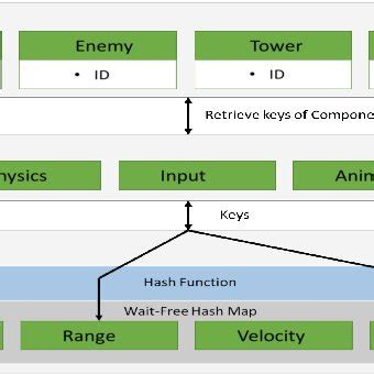 PDF Wait Free Hash Maps In The Entity Component System Pattern For