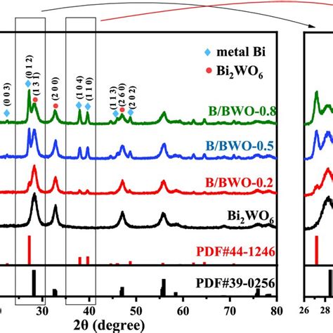 Xrd Patterns Of Samples Bi2wo6 Bbwo 02 Bbwo 05 And Bbwo 08