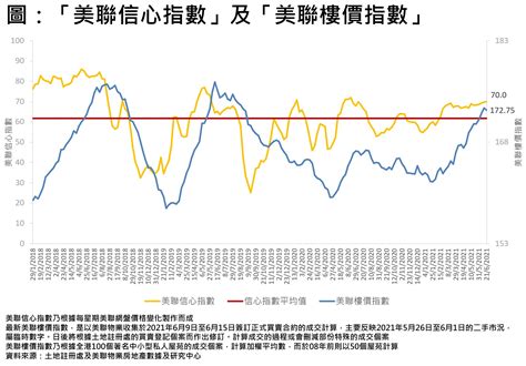 「美聯信心指數」連升5星期 按周升04 「美聯樓價指數」連升8周後略為回軟 按周跌017 樓市資訊 美聯物業