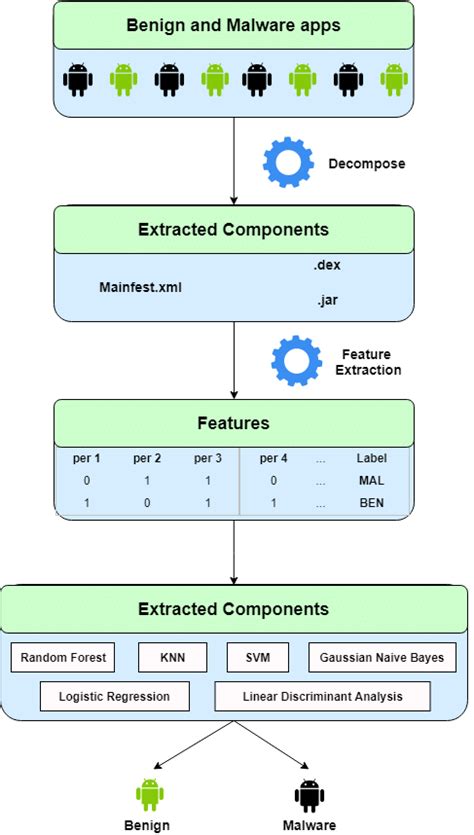Vector Generation From Decomposing Android Apks Download Scientific