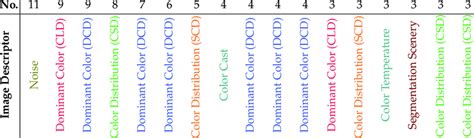 Ranking Of The Most Influential Image Descriptors In Distinguishing
