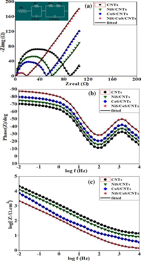 A Nyquist Plots Inset Electrochemical Equivalent Circuit Used For