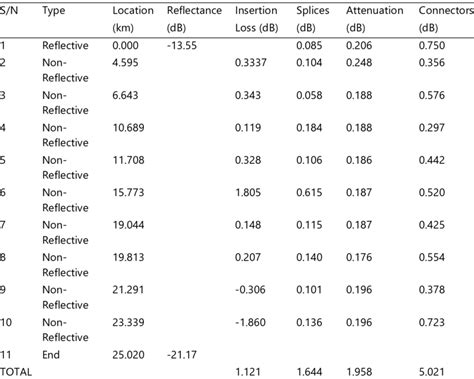 Location A Otdr Trace Result With The End Threshold Of 5 0db Download Scientific Diagram