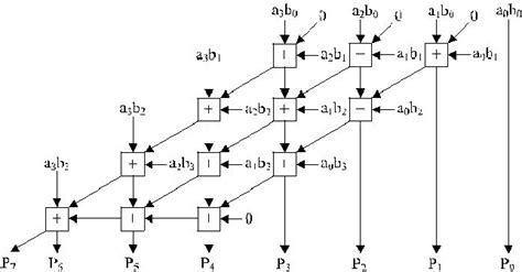 Figure 1 From Aging Effect Tolerant Multiprecision Razor Based Multiplier Semantic Scholar