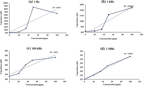 Capacitance Humidity Concentration Relationship Of The Fabricated Download Scientific Diagram