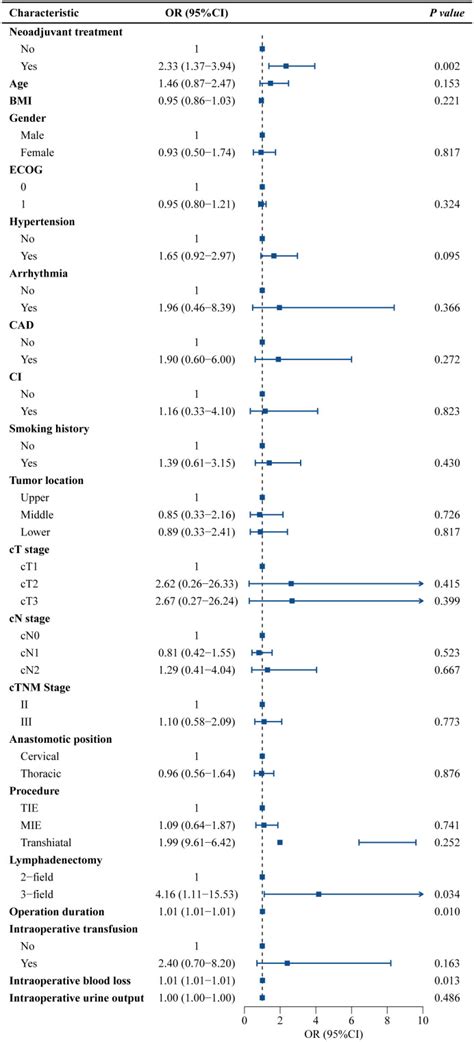 Impact Of Neoadjuvant Immunotherapy Combined With Chemotherapy Or