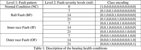 Table 1 From Multi Label Fault Diagnosis Based On Convolutional Neural