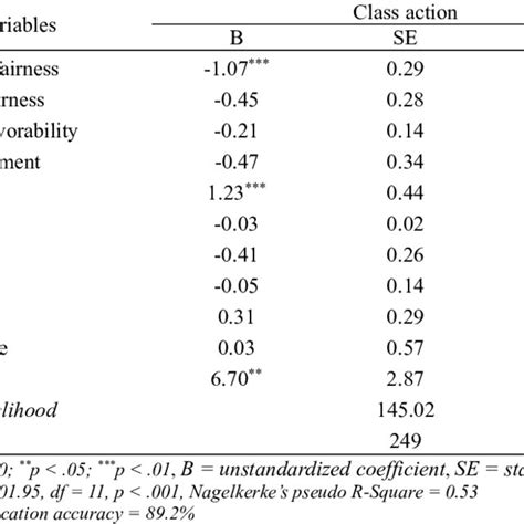 Regression Results For Acceptance And Intention To Move Download Scientific Diagram