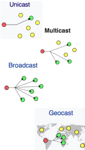 7 routing flashcards quizlet