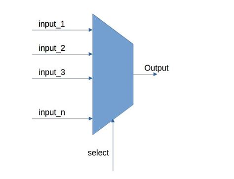 Learn Fpga Easily On Linkedin Chisel Multiplexers Tutorial Learn