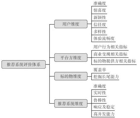 【干货】 推荐系统评价指标，文末送书！ csdn博客
