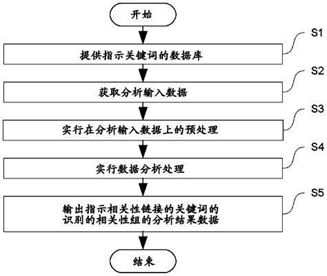 apparatus and method for performing automatic data analysis and