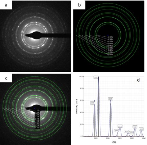 Figure 2 An Example Of Tem Ring Diffraction Patterns A Experimental