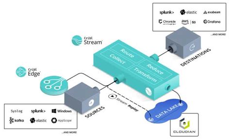 integration of cloudian hyperstore object storage and cribl stream for