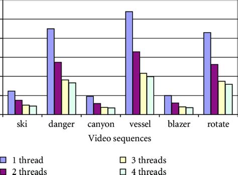 Transcoding Latency Per Frame Using Requantization Download