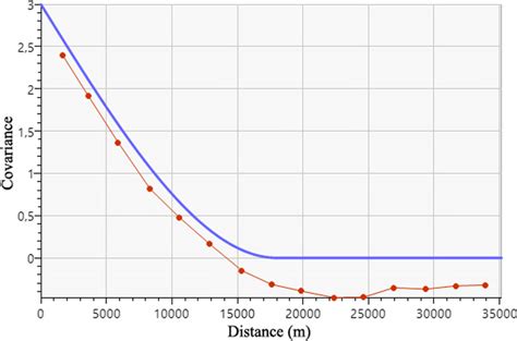 Fit Of The Experimental Cross Variogram With A Spherical Model As In