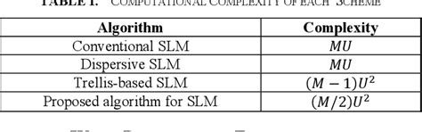 Table 1 From Papr Reduction In Fbmc Oqam Signals With Half Complexity Of Trellis Based Slm