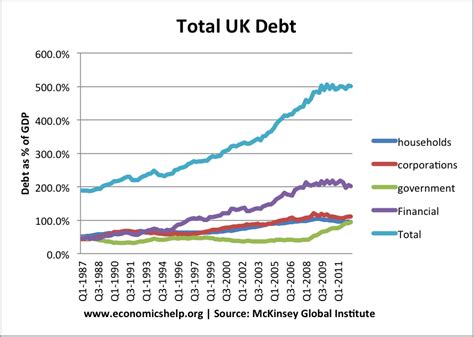 Total Uk Debt Economics Help