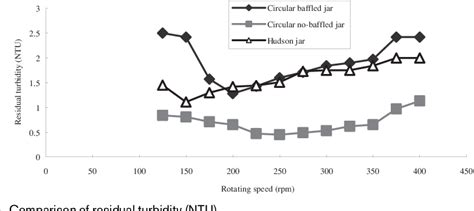 Figure 4 From Analysis Of Local Velocity Gradients In Rapid Mixer Using Particle Image