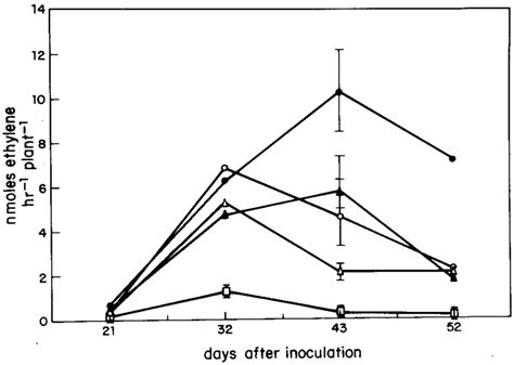 Time Course Of Acetylene Reduction Activity In Plants Inoculated With