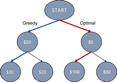 알고리즘 그리디 알고리즘 Greedy Algorithm