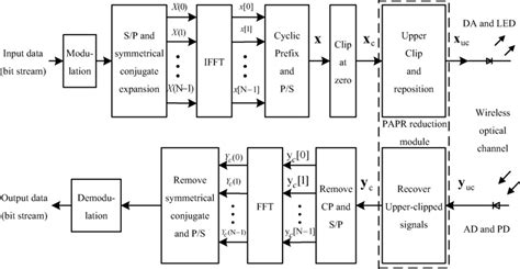 Block Diagram Of The Transmitter And Receiver For Roc Aco Ofdm Sp Download Scientific