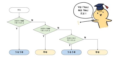 閏年とプログラム syngram