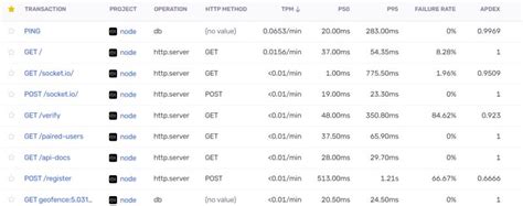 Edet Emmanuel Asuquo On Linkedin Performance Observability Nodejs Backendengineer