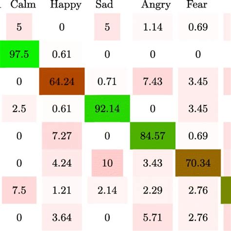 Average Confusion Matrix Of Monolingual Ser Using Ravdess Dataset Download Scientific Diagram
