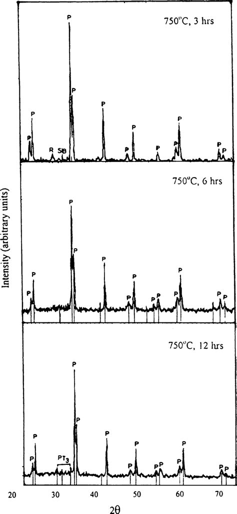 X Ray Diffraction Patterns Of Different Glass Ceramic Samples Of The Download Scientific