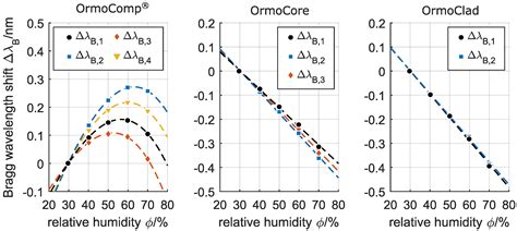 Waveguide Bragg Gratings In Ormocer®s For Temperature Sensing