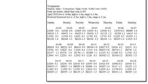 Mean Tidal Range Data For The Vishakhapatnam District Collected From Wx