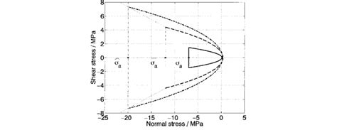 Yield And Bounding Surfaces In Stress Space Represents The